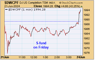 TSP Talk - Can small caps survive a tech pullback? | TSP Talk Forums