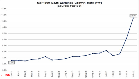 Stocks were mixed last week after Mag 7 earnings | TSP Talk Forums