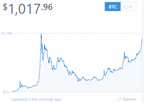 Bitcoin | TSP Talk Forums