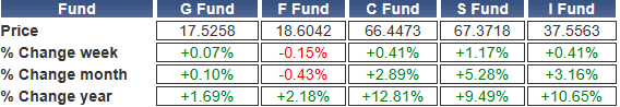 TSP Talk Weekly Wrap Up - Who Controls the Market? | TSP Talk Forums
