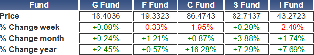 TSP Talk Weekly Wrap Up - Opportunity or Risk in the S-Fund? | TSP Talk ...